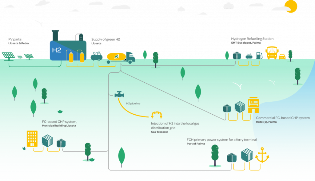PROJECTS: GREEN HYSLAND – HyEnergy Consultancy